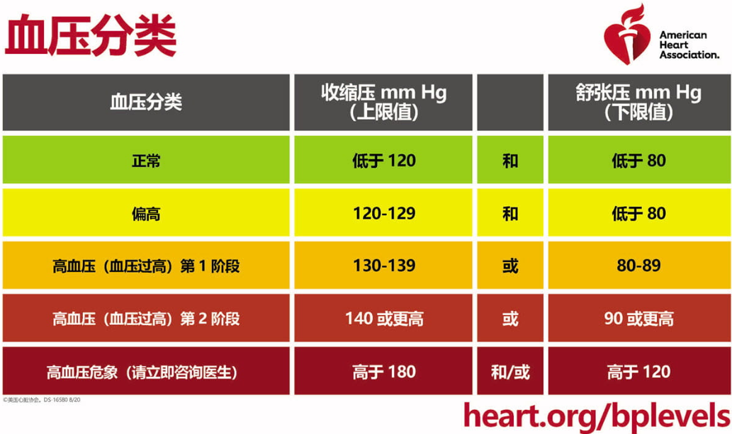 AHA BP Levels – Simplified Chinese – Target:BP